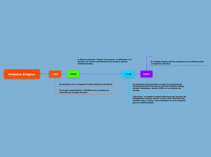 Maquina Enigma - Mind Map